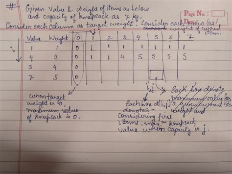 In 01 Knapsack Fill The Table From Elements As Row Or Column Algo Advanced Data Structures