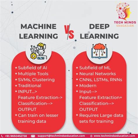 Tech Minds Education On Linkedin Techmindseducation Datascience