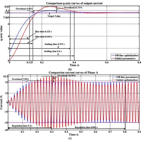 The Current Output Curves A The D Axis Current Comparison Curves Download Scientific