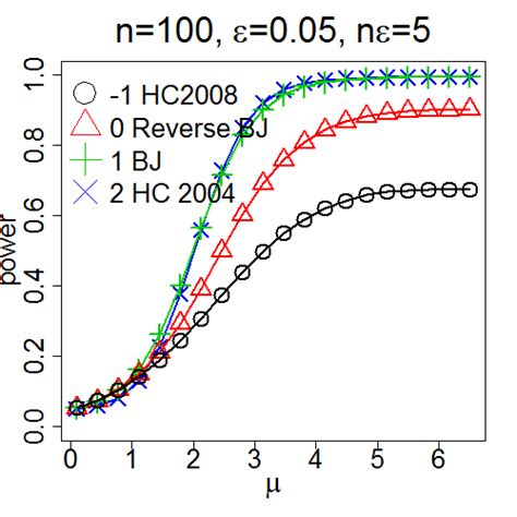 Comparison Of Statistical Power At Type I Error Rate 5 Download Scientific Diagram