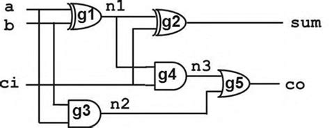 Systemverilog一 Rtl和门级建模 Csdn博客 Systemverilog一 Rtl和门级建模 Csdn博客