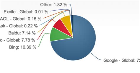 Shocho Kaise Bane Top 10 Most Popular Search Engines