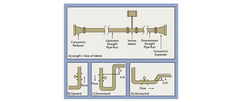 Vortex Flow Meter Working Principle Savannah Mayo