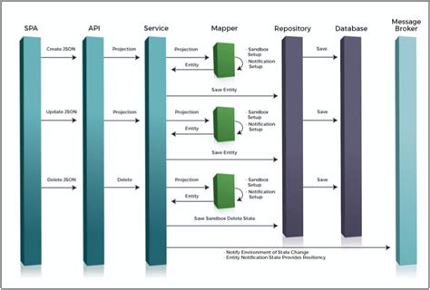 Mastering Data Routing In A Microservices World Broadleaf