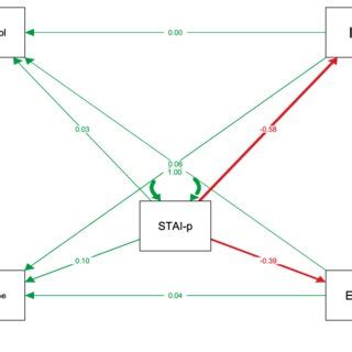 A Path Diagram Amongst Outcome Variables Based On Pairwise SEM Download Scientific Diagram