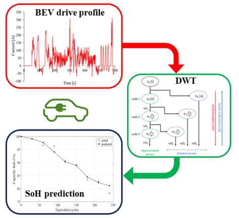 A Data‐driven Method Based On Discrete Wavelet Transform For Online Li