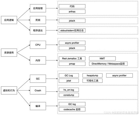 Jvm排查问题 实践追踪问题 与思路 堆内堆外内存泄漏排查方针 Ew帮帮网