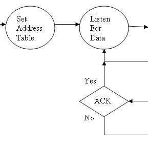Simplified Node State Transitions Download Scientific Diagram