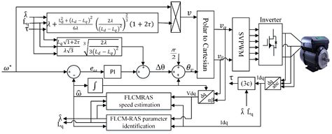 Multiparameter Estimation Based Sensorless Adaptive Direct Voltage Mtpa Control For Ipmsm Using