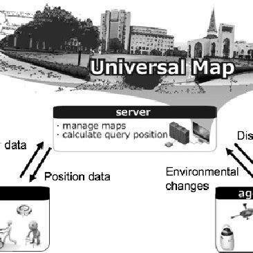 A Concept Picture Of Universal Map Cloud Based Localization Download Scientific Diagram