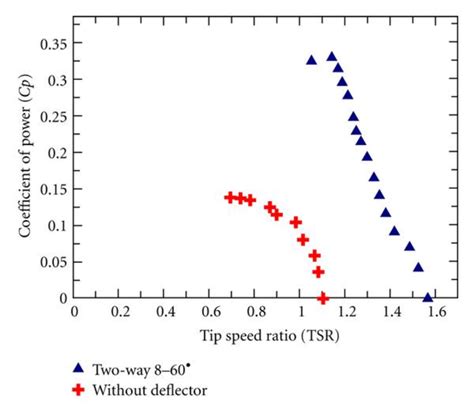 Variation Of Coefficient Of Power With Tsr For Modified Savonius Rotor