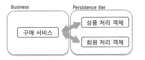 10월 31일 월요일 코드로 배우는 스프링웹프로젝트 4day1