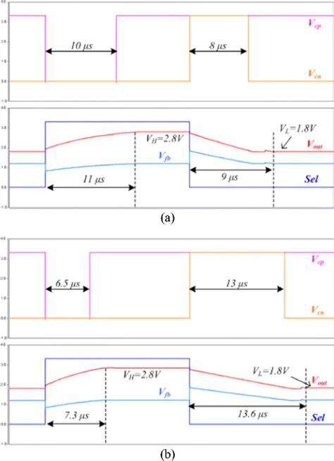The Output Voltage Of LDO Changes From 1 8 V To 2 8 V And Vice Versa Download Scientific