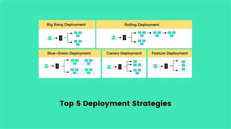 Top Deployment Strategies For Seamless System Design