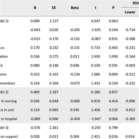 Results Of Hierarchical Multiple Regression Analysis In Predicting