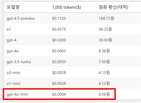 Gpt 모델 차이 Gtp O3 Mini Vs O1 Mini Vs 3 5 Turbo 버전 Gpt 4o Mini 성능 비교