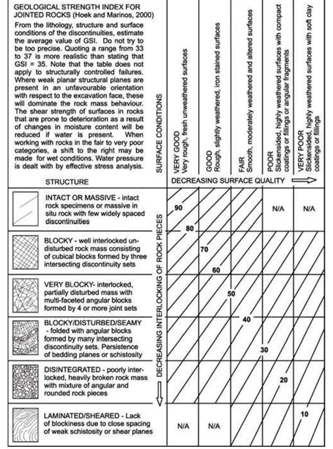Figure 1 From Use Of Gsi For Rock Engineering Design