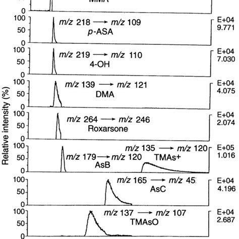 Selected Reaction Monitoring Chromatograms Of A Urine Srm Nist Srm Download Scientific Diagram