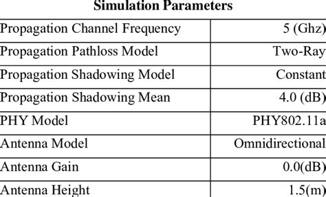 Simulation Parameters For Test Scenario Download Table