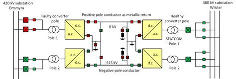 B4 Transmission System Testing Of A Vsc Based Hvdc System Cse