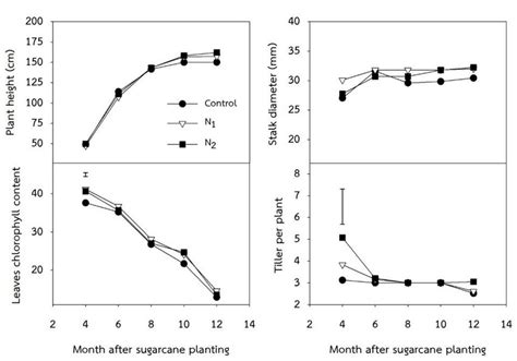 Effects Of Different N Fertilizer Application Rates On Plant Height