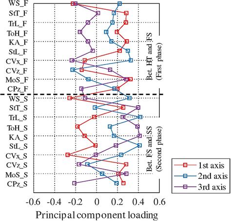 factor loading of each principal component the three major principal