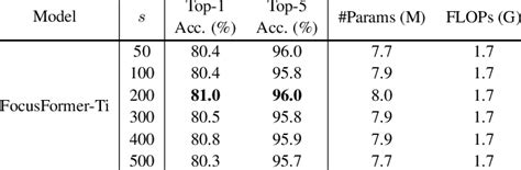 Performance Comparisons With Different Step Sizes S On Cifar 100