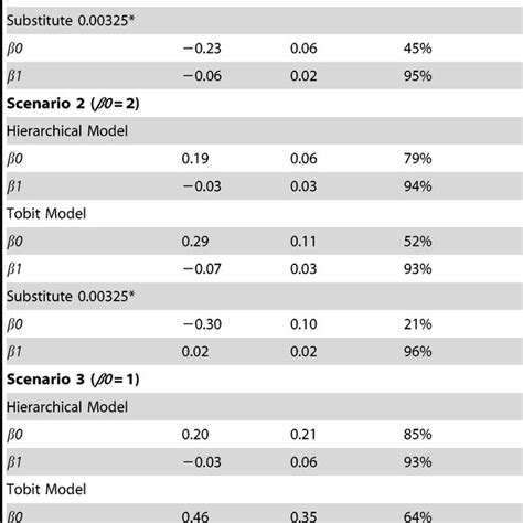 Bias Mean Square Error And Percent Coverage Of 95 Confidence