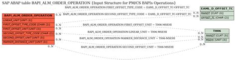 sap abap table bapi alm order operation input structure for pm cs