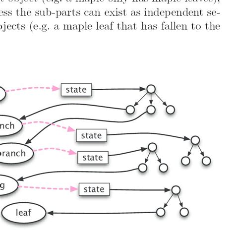 Procedural Generation Of A Tree Through The Creation Of Semantic Nodes