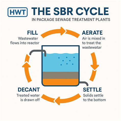 How A Sequencing Batch Reactor Sbr Works In A Package Sewage