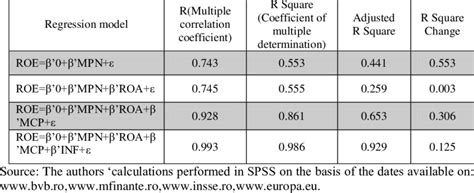 Regression Models Determined By The Coefficient Of Multiple