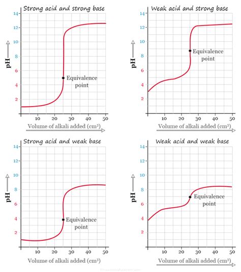 Ph Indicator Acid Base Titration At Amelia Woodhouse Blog
