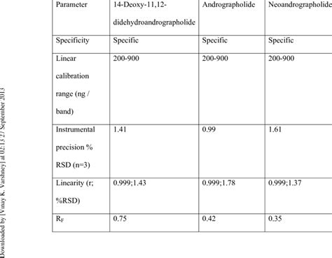 Method Validation Parameters For Quantification Of 14 Deoxy 11 12 Download Table