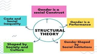 Structural Theory And Gender Pptxvsbsnsnnssnsj PPTX