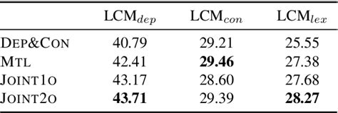 Table 5 From Is It Really Useful To Jointly Parse Constituency And
