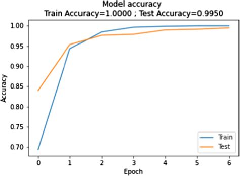 training and testing data sets accuracy download scientific diagram