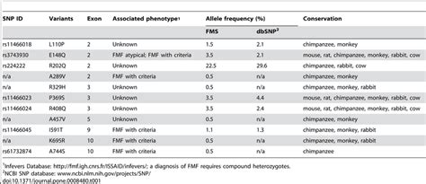 Mefv Mutations Identified In The Trios Download Table