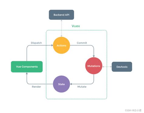 Vuex的基础使用存值及异步vuex存值 Csdn博客