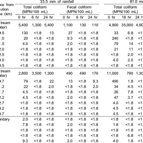 Total And Fecal Coliform Bacteria Mpn100 Ml Found In Stream Water Download Table