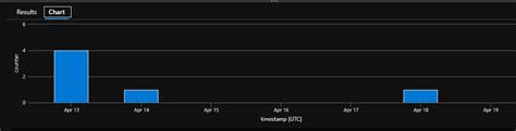 Kql Kusto Make Series By Month Stack Overflow