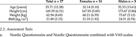 Baseline Characteristics Of The Participants By Sex Mean Values With Download Scientific