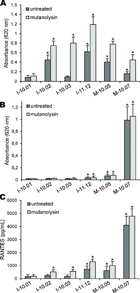 Effect Of Mutanolysin Treatment On The Inflammatory Activity Of Pgn Download Scientific