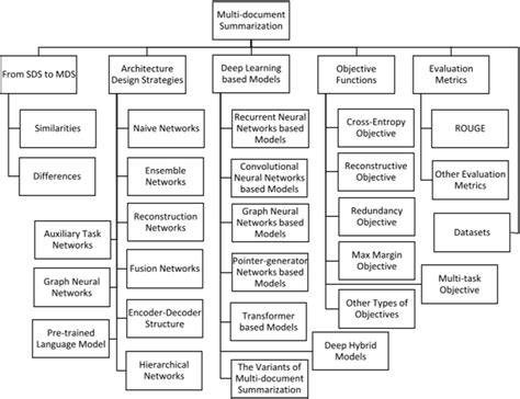 Pdf Multi Document Summarization Via Deep Learning Techniques A Survey 2020 Congbo Ma