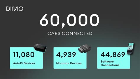 60k Vehicles Connected To Dimo 📈 Rdimonetwork