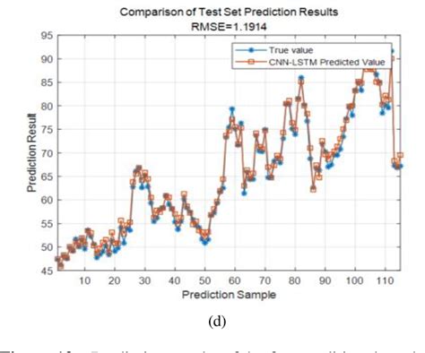 Figure 12 From A Cnn Lstm Pso Tool Wear Prediction Method Based On