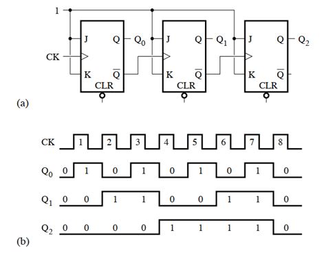 électronique numérique compteur modulo 8 compteur modulo 16