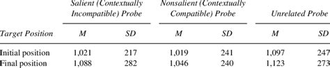Mean Response Times And Standard Deviations In Msec To Probes By