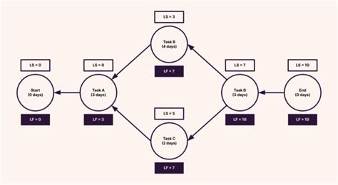 What Is Float In Project Management And How To Calculate It