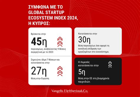 Η Κύπρος διαθέτει το ταχύτερα αναπτυσσόμενο οικοσύστημα νεοφυών